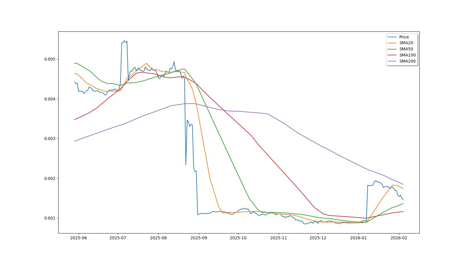 MotaCoin Simple Moving Averages