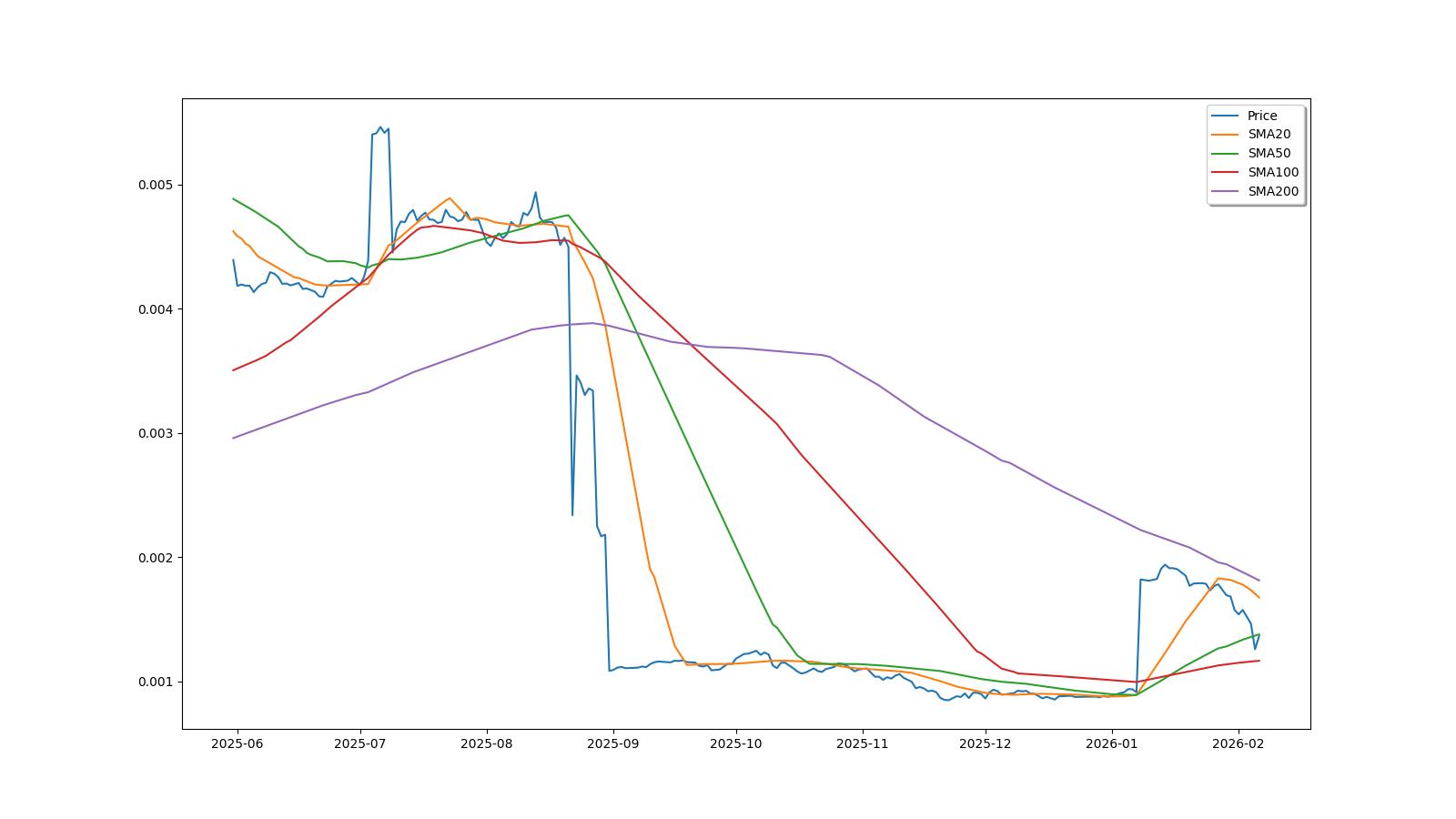 MotaCoin Simple Moving Averages