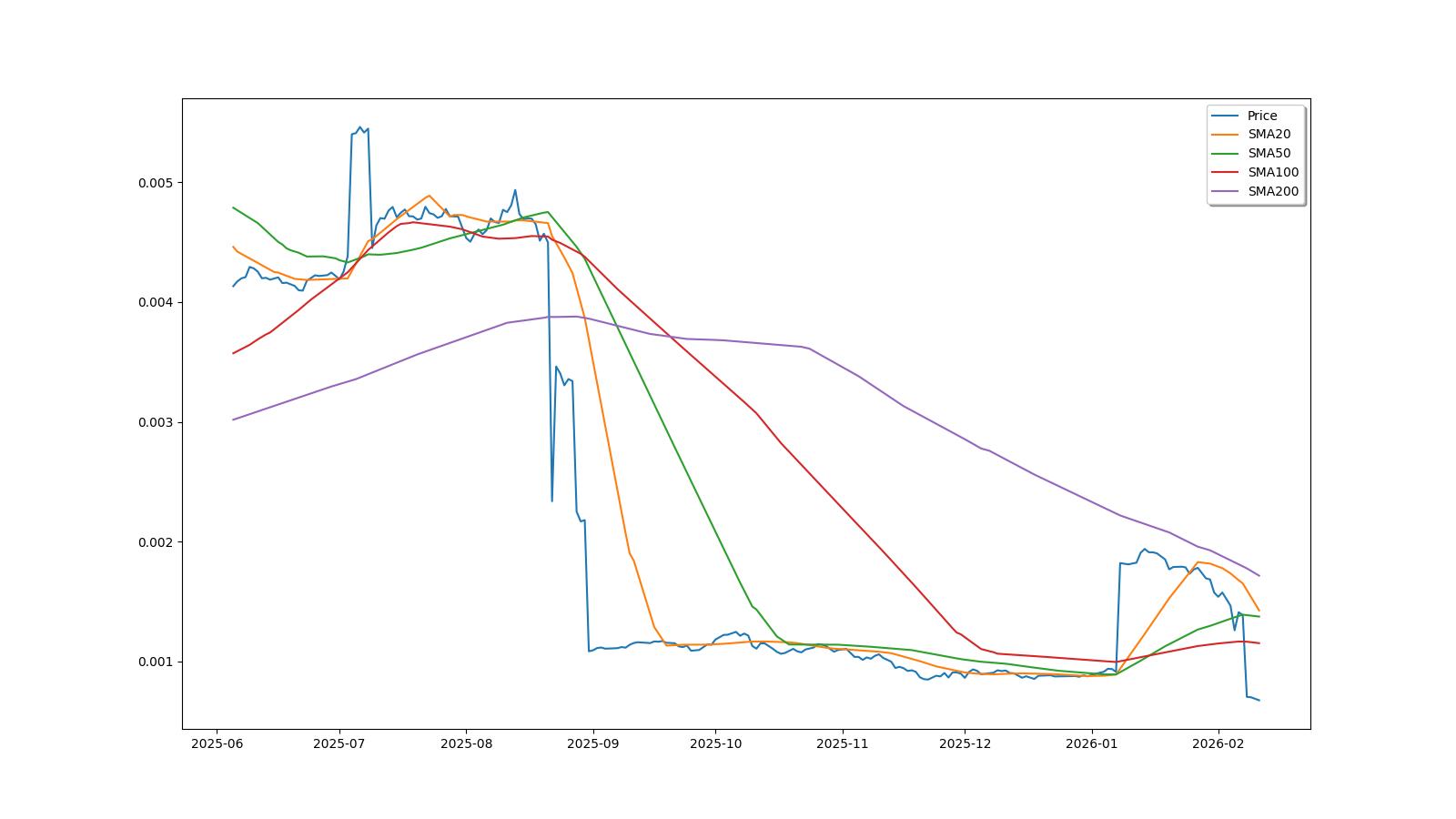 MotaCoin Simple Moving Averages