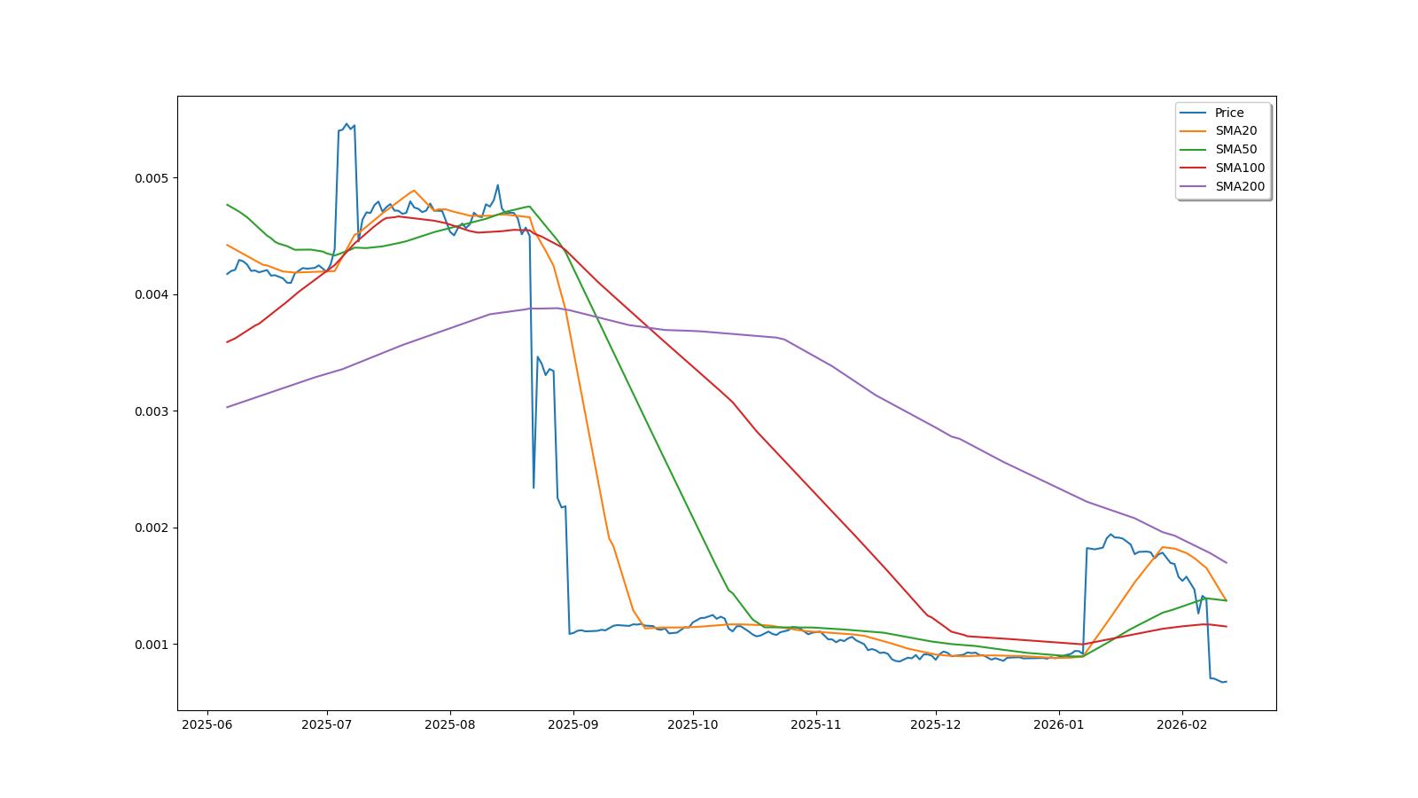 MotaCoin Simple Moving Averages
