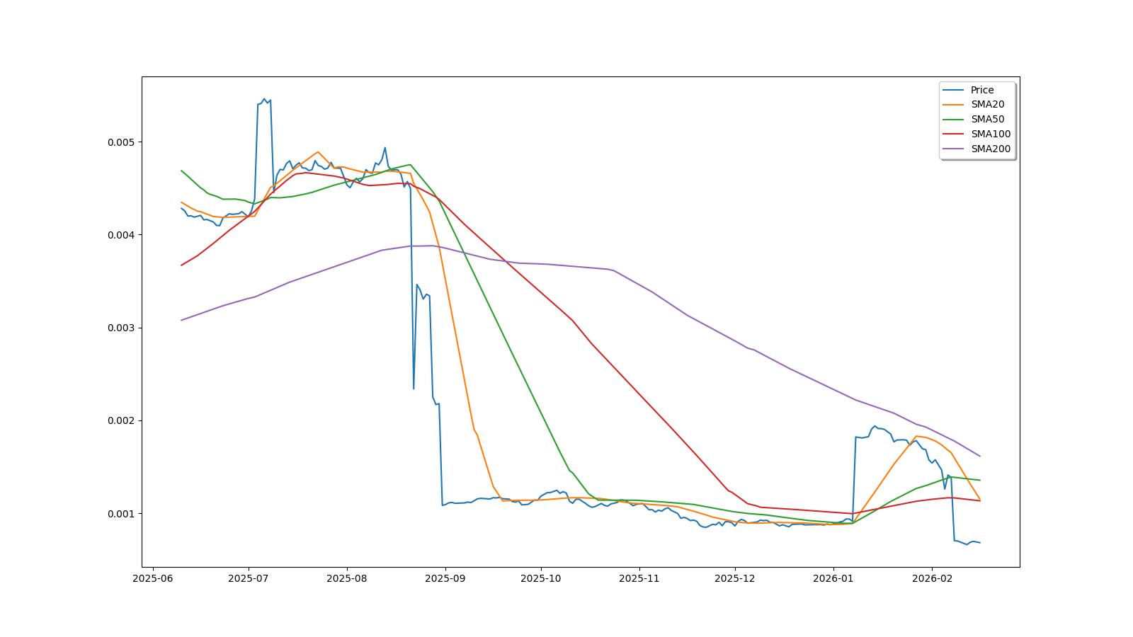 MotaCoin Simple Moving Averages