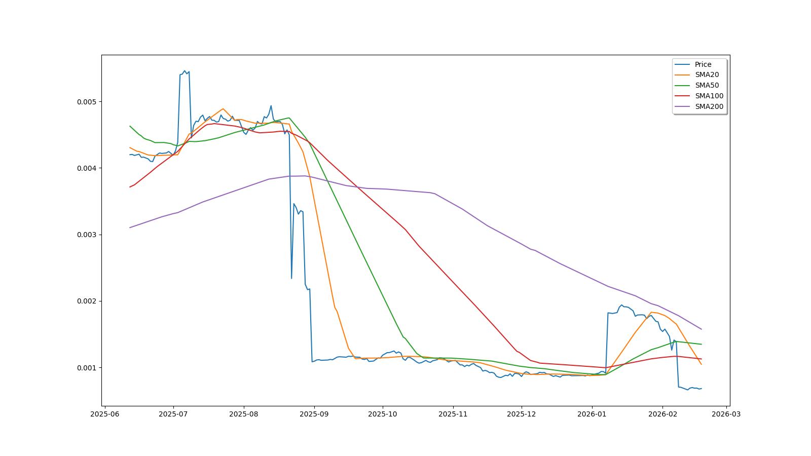 MotaCoin Simple Moving Averages