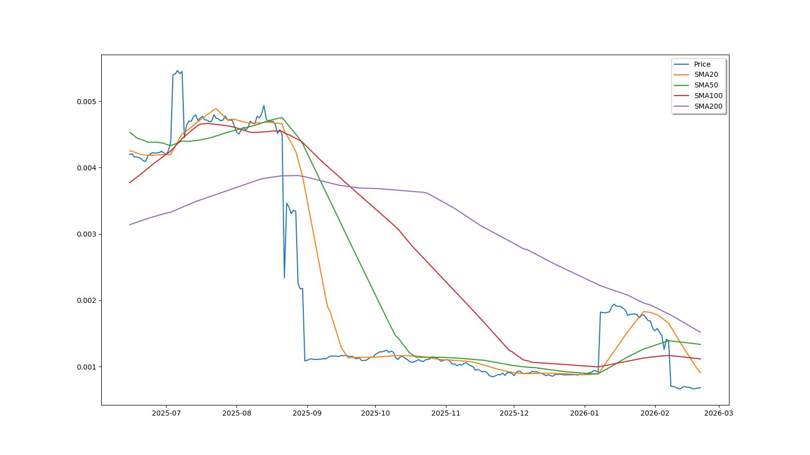 MotaCoin Simple Moving Averages
