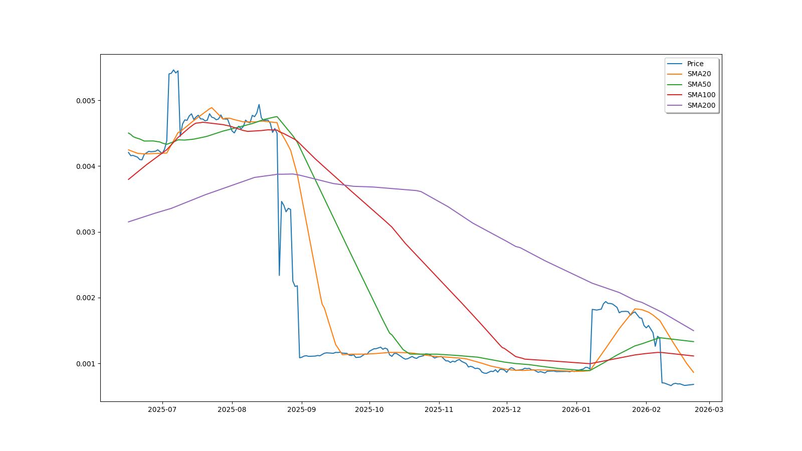 MotaCoin Simple Moving Averages