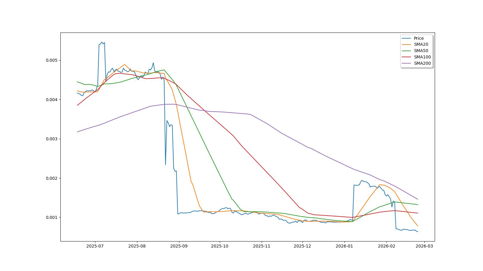 MotaCoin Simple Moving Averages