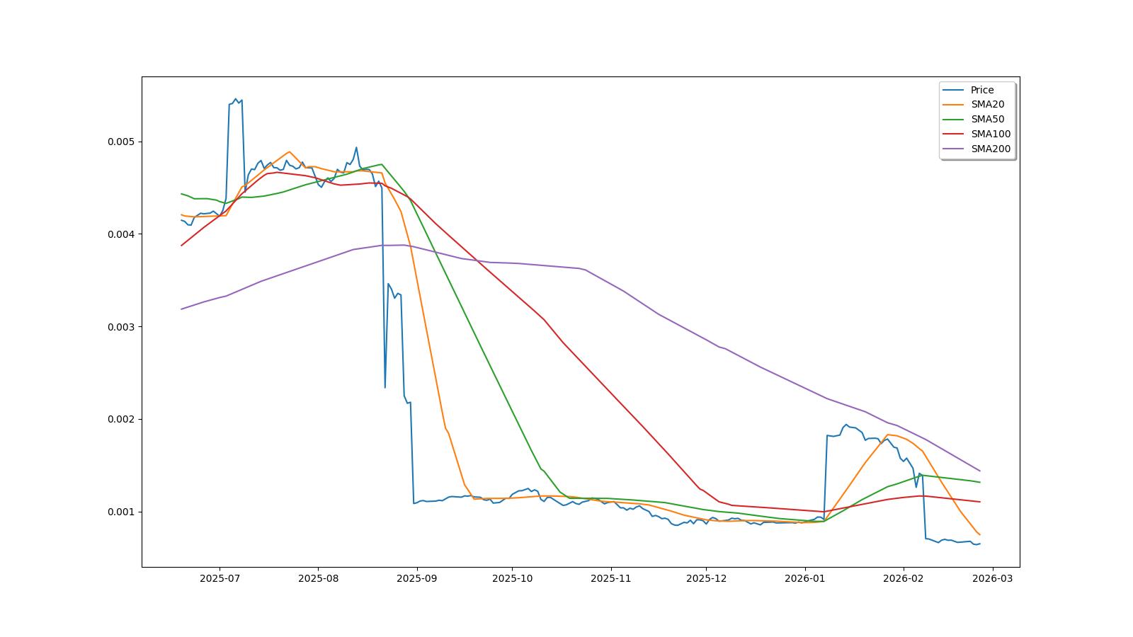 MotaCoin Simple Moving Averages