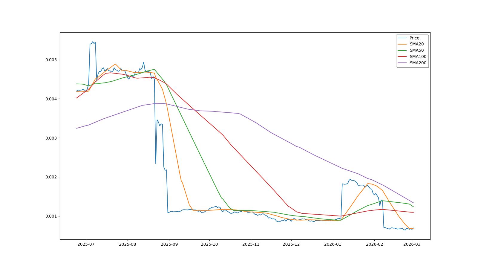 MotaCoin Simple Moving Averages