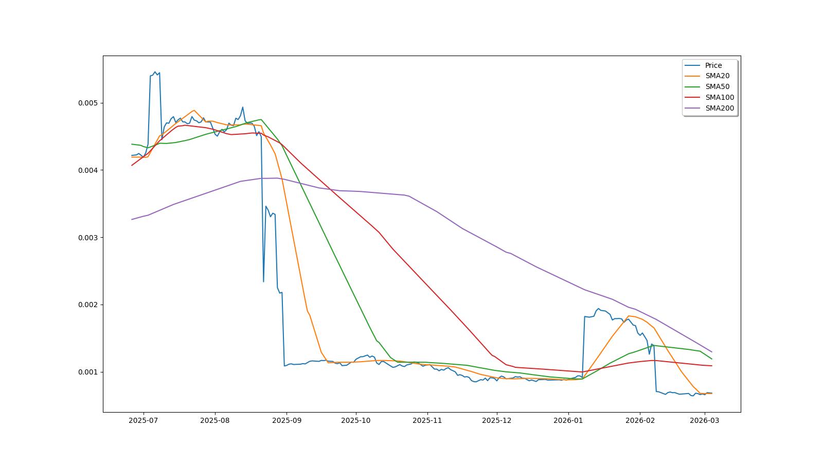 MotaCoin Simple Moving Averages