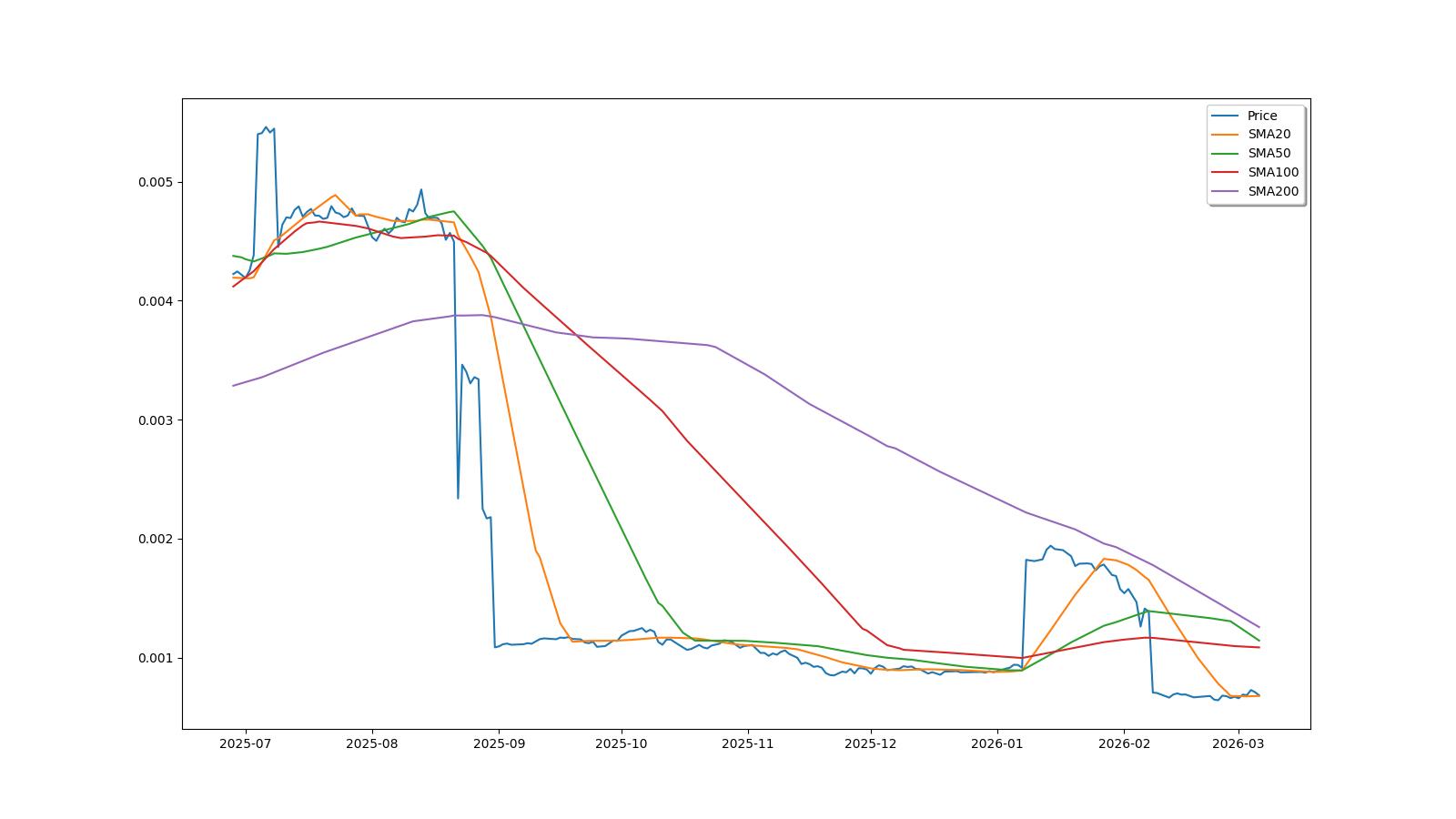MotaCoin Simple Moving Averages