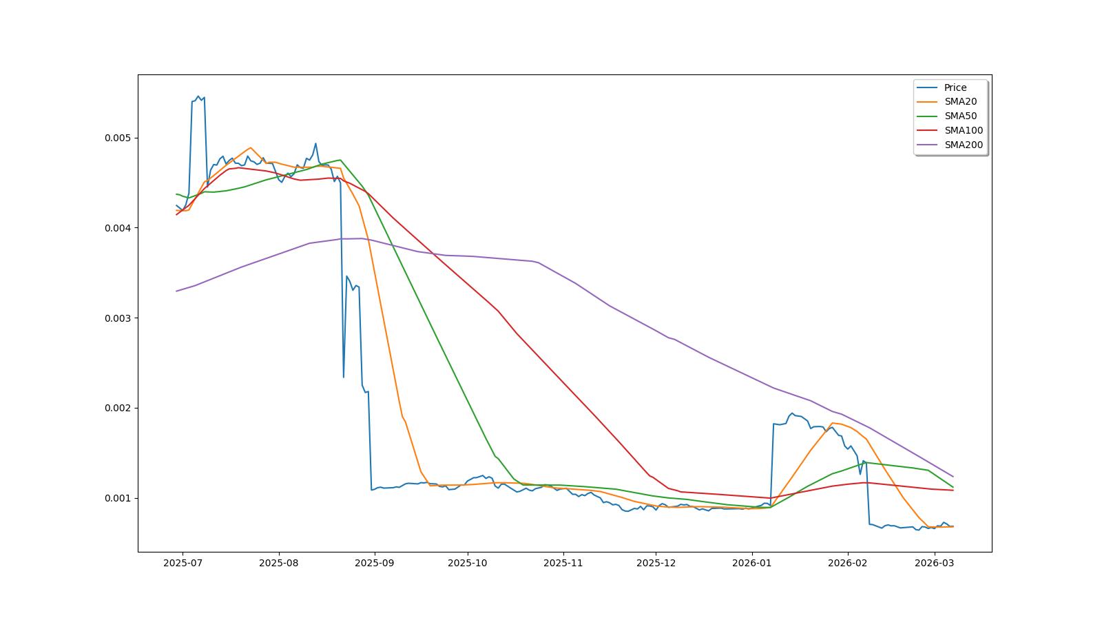 MotaCoin Simple Moving Averages