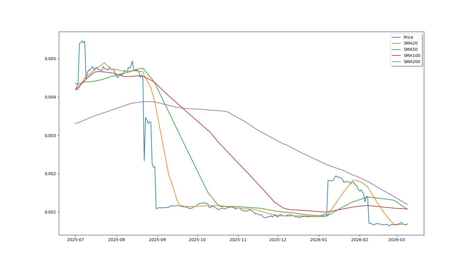 MotaCoin Simple Moving Averages