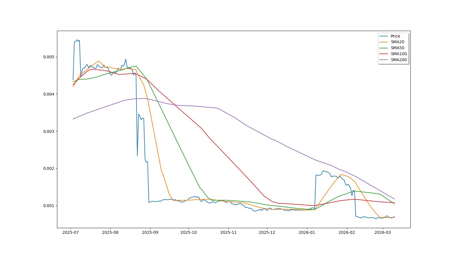 MotaCoin Simple Moving Averages