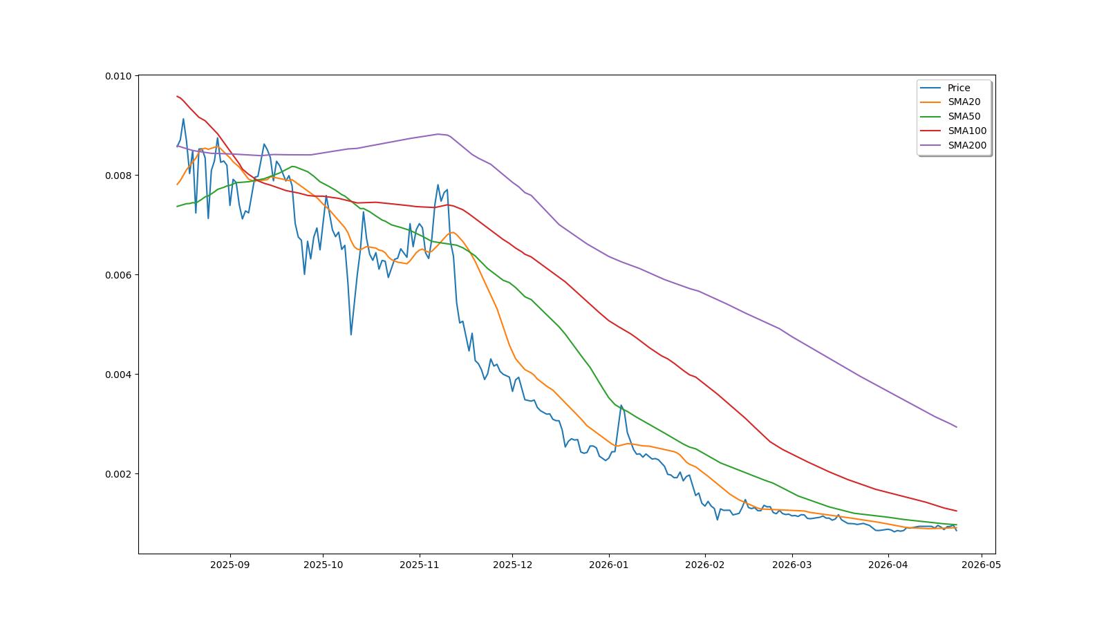 Mother Iggy Simple Moving Averages