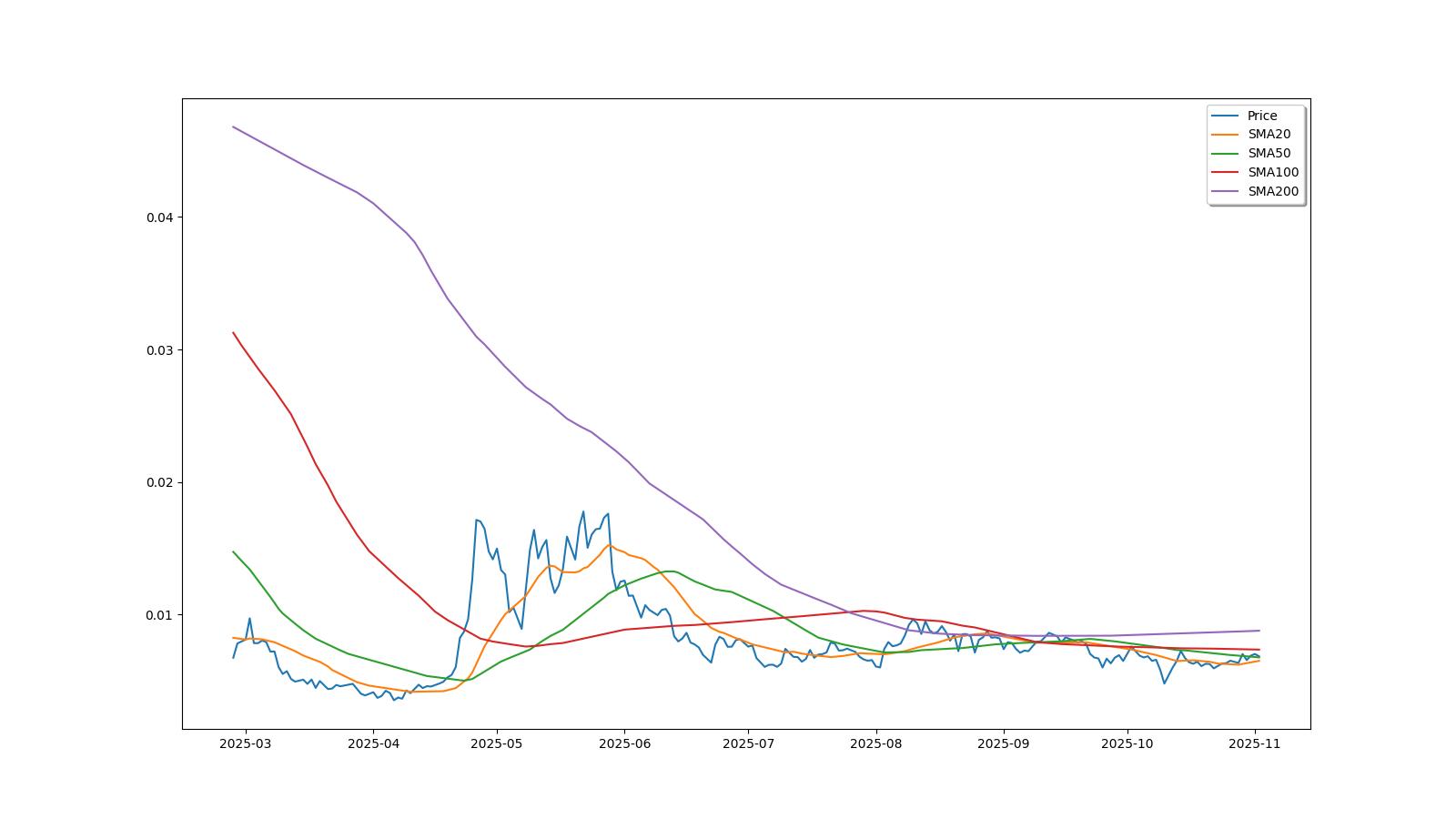 Mother Iggy Simple Moving Averages