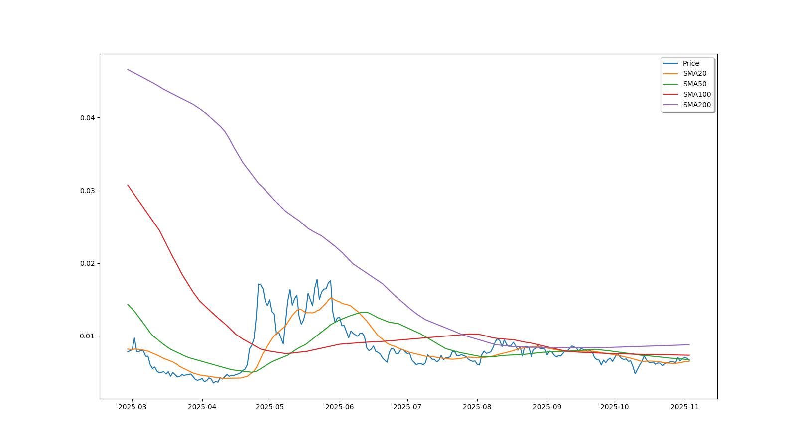 Mother Iggy Simple Moving Averages