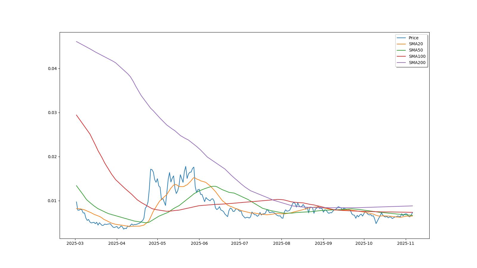 Mother Iggy Simple Moving Averages