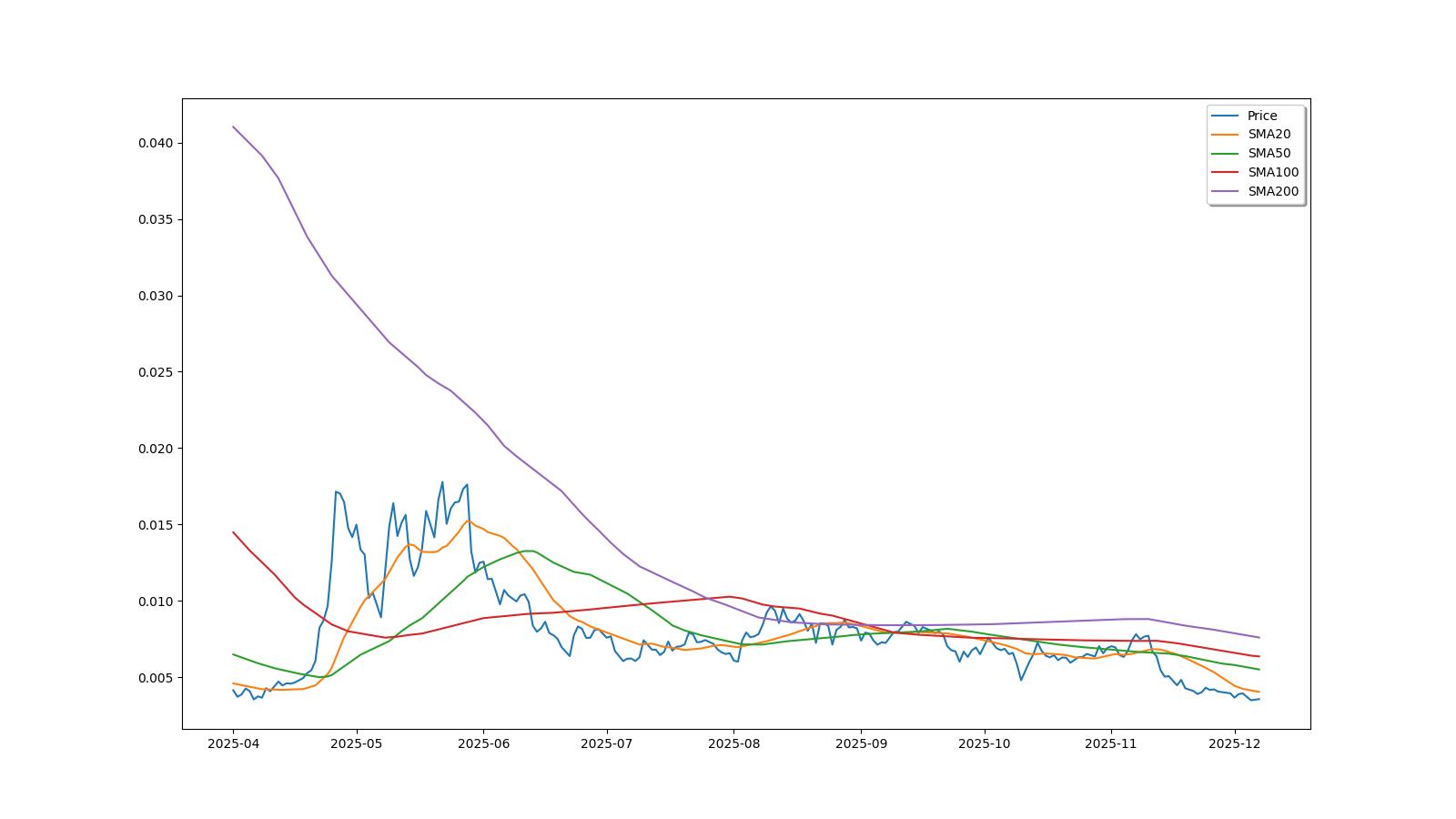 Mother Iggy Simple Moving Averages