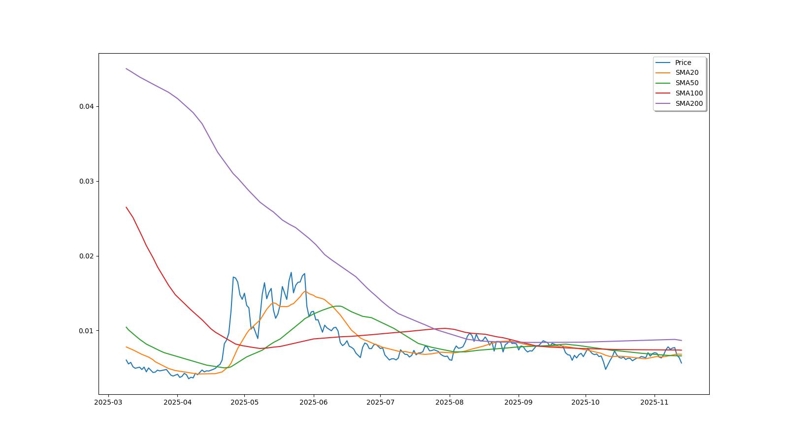 Mother Iggy Simple Moving Averages