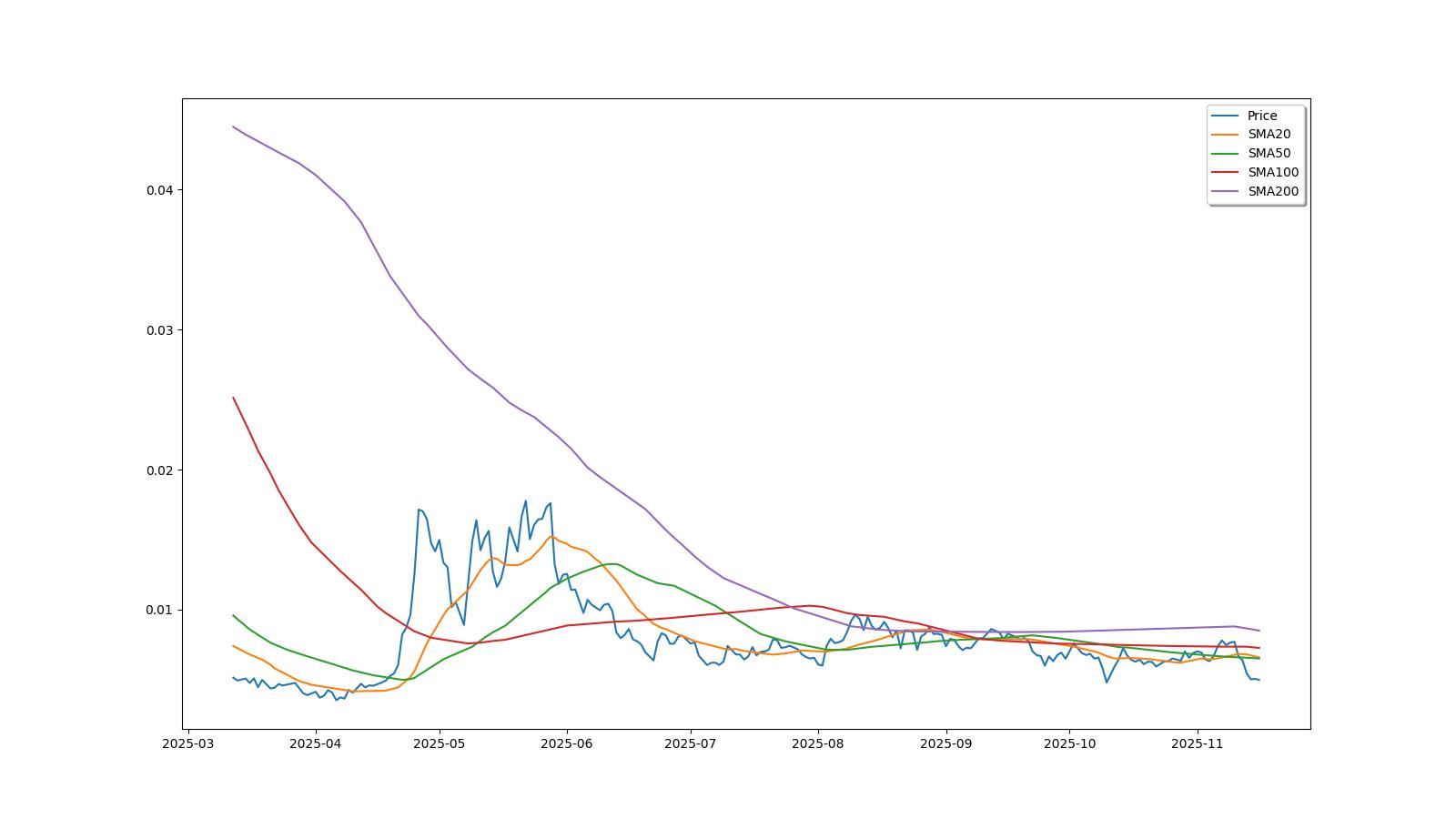Mother Iggy Simple Moving Averages