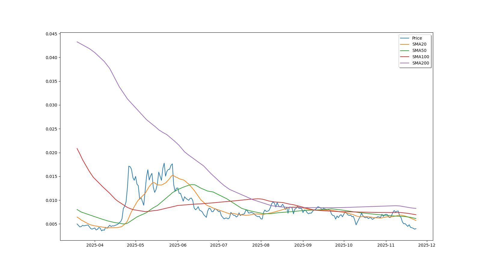 Mother Iggy Simple Moving Averages