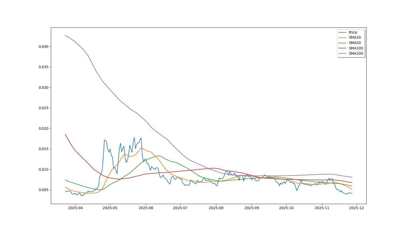 Mother Iggy Simple Moving Averages