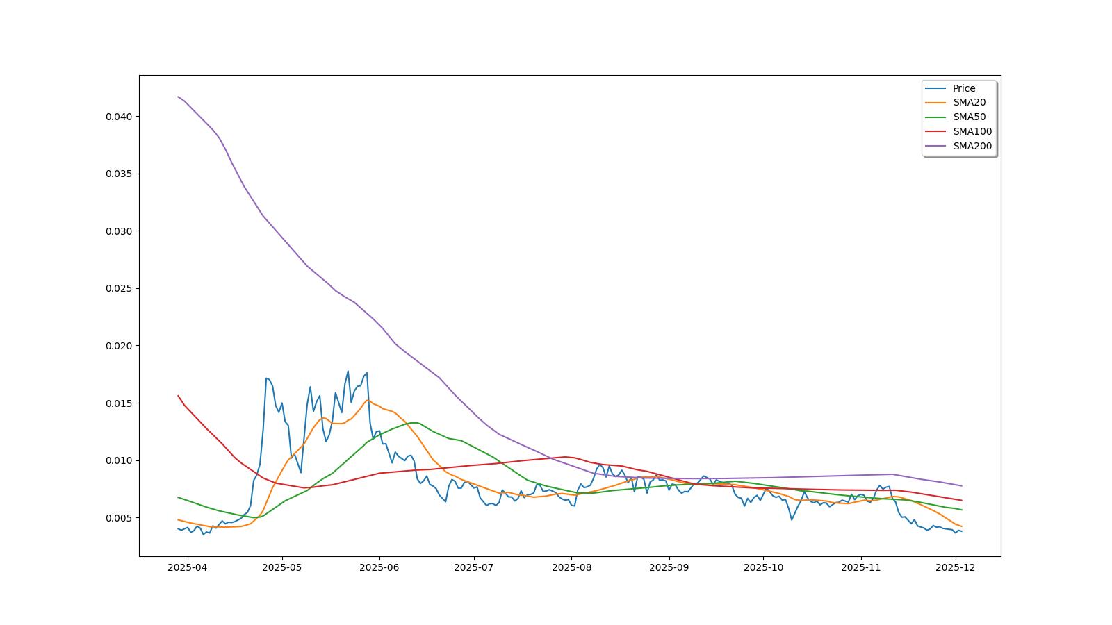 Mother Iggy Simple Moving Averages