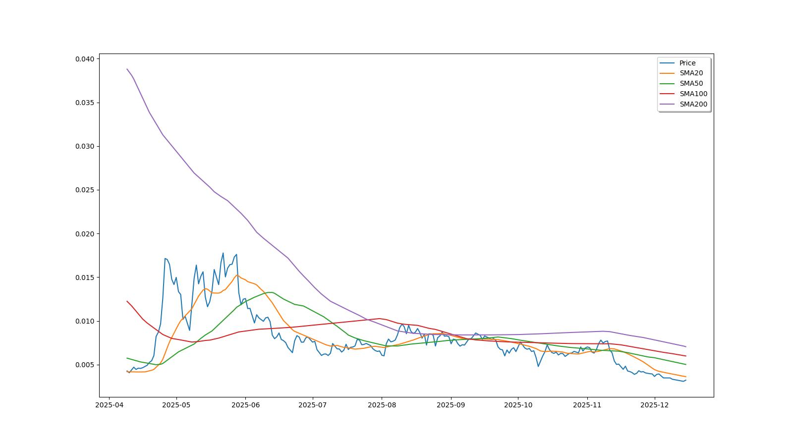 Mother Iggy Simple Moving Averages