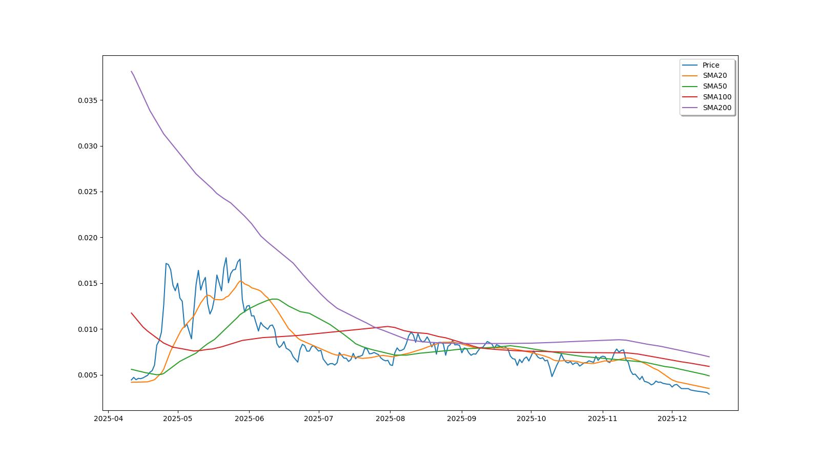 Mother Iggy Simple Moving Averages