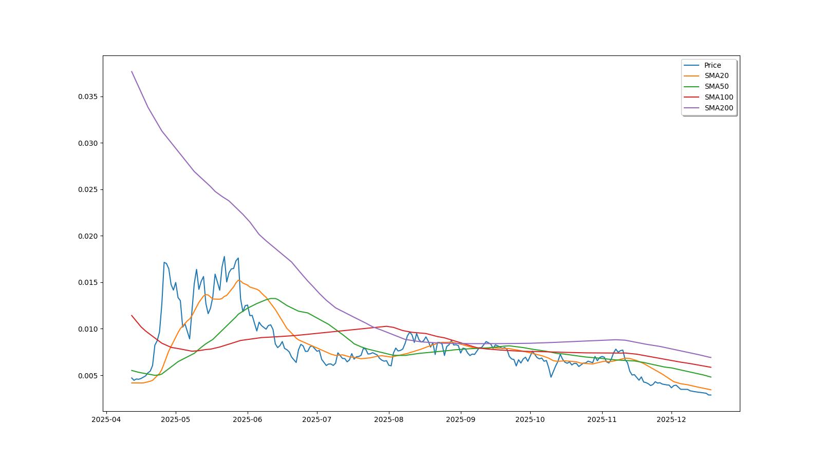 Mother Iggy Simple Moving Averages