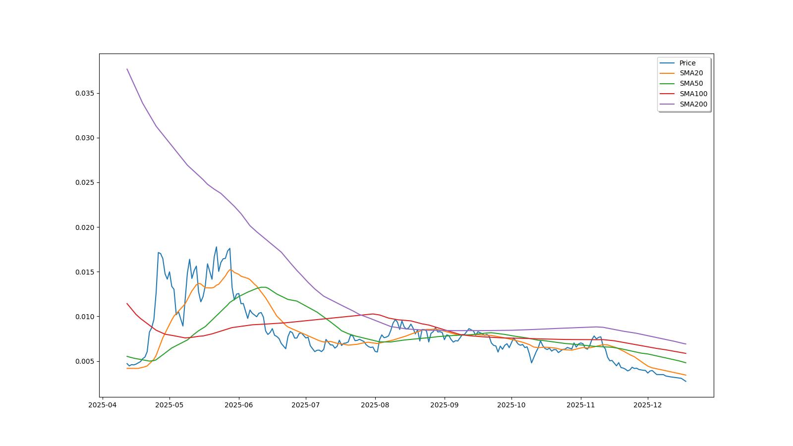 Mother Iggy Simple Moving Averages