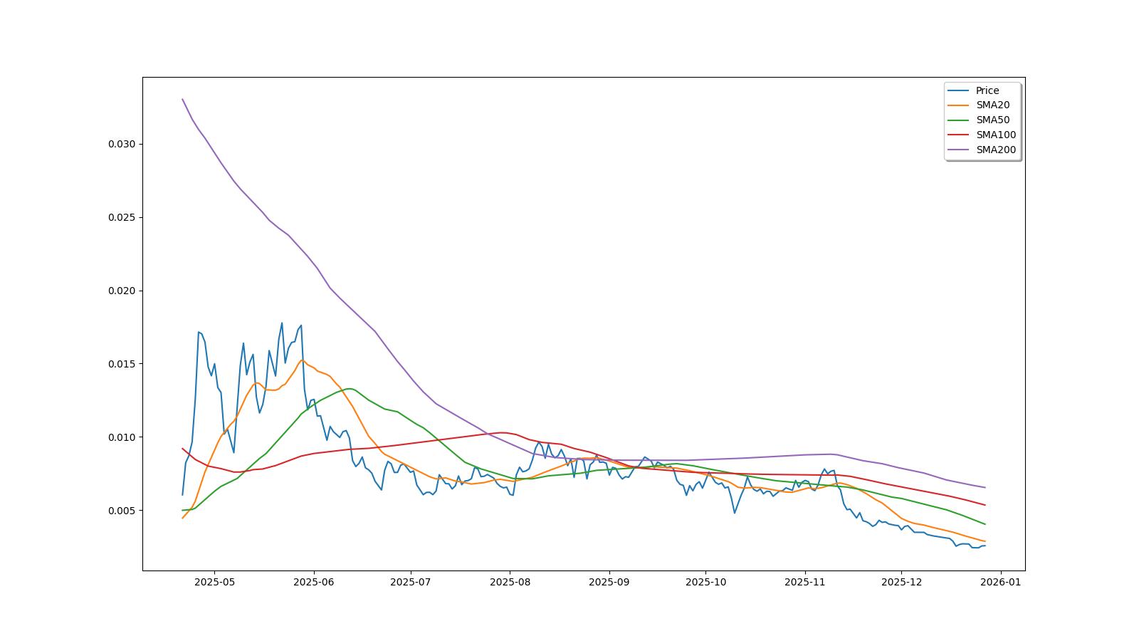 Mother Iggy Simple Moving Averages