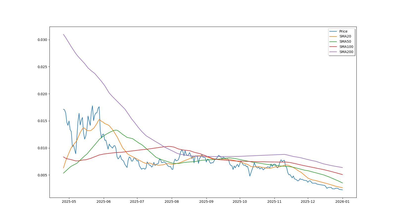 Mother Iggy Simple Moving Averages