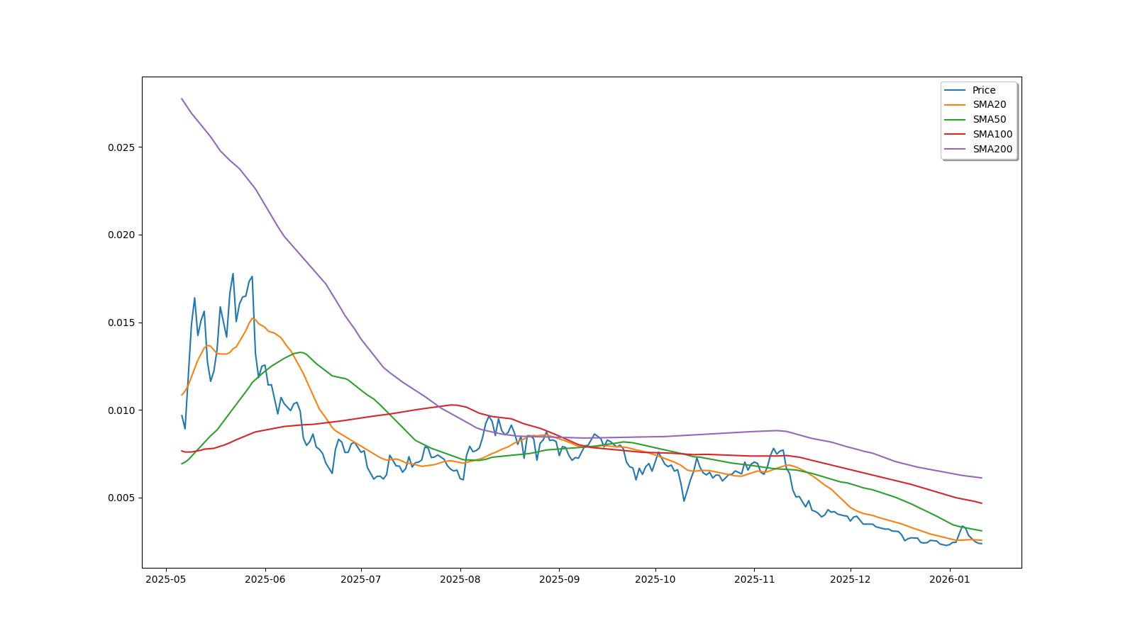 Mother Iggy Simple Moving Averages