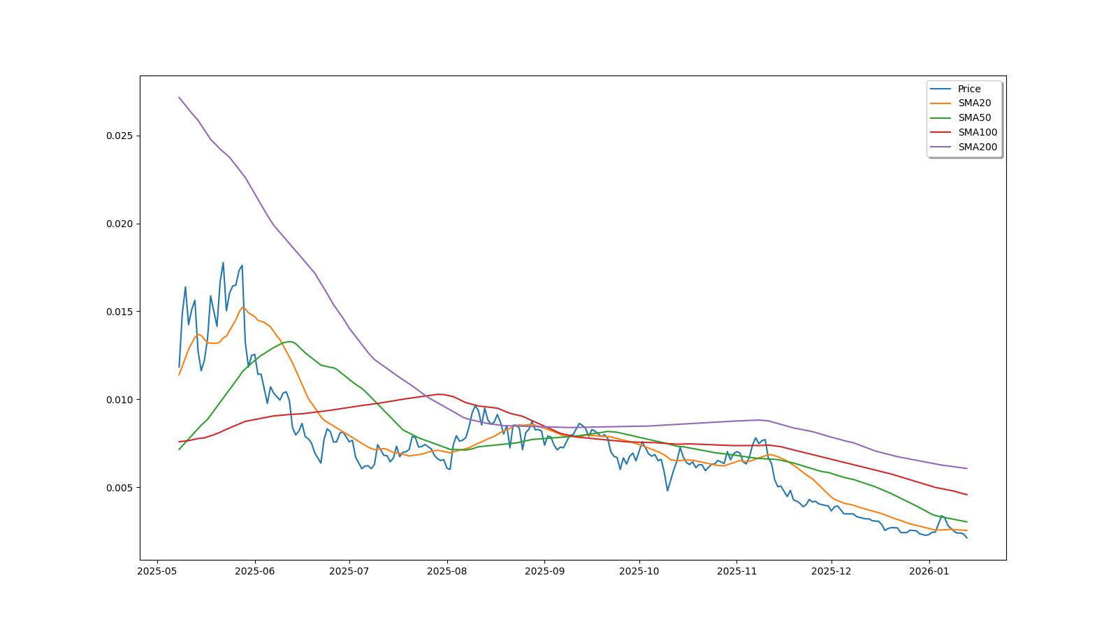 Mother Iggy Simple Moving Averages