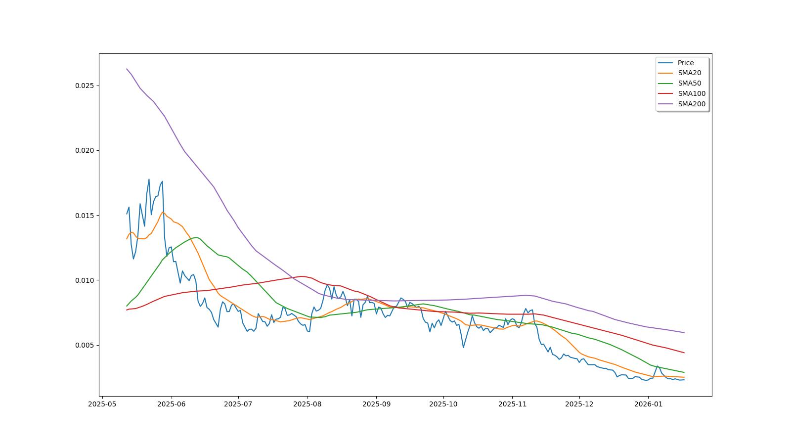 Mother Iggy Simple Moving Averages