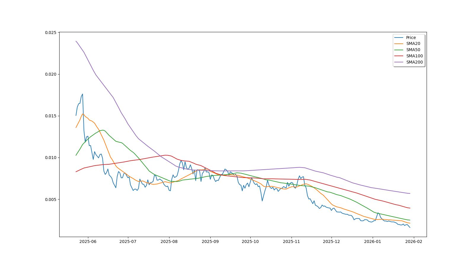 Mother Iggy Simple Moving Averages
