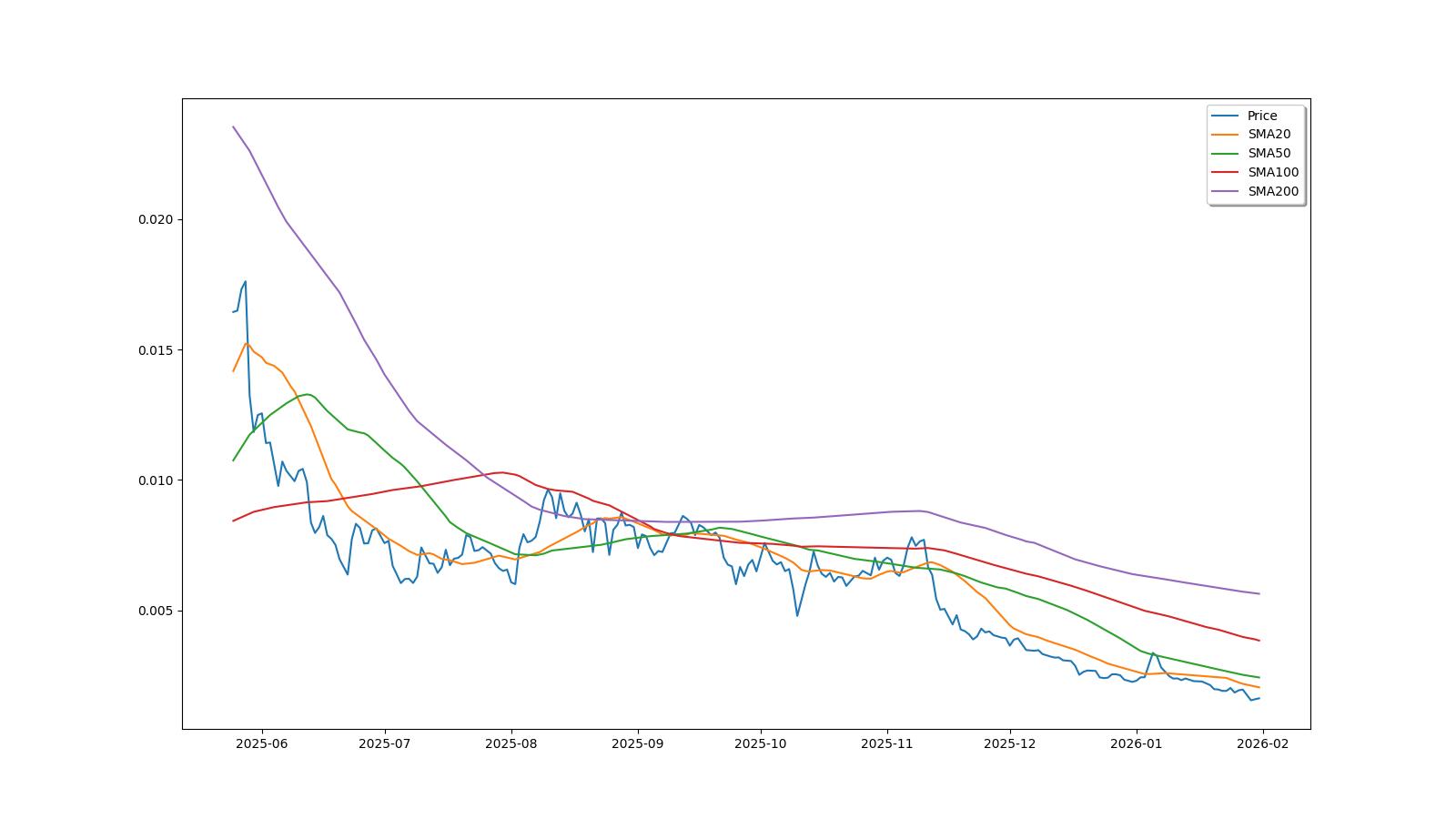 Mother Iggy Simple Moving Averages