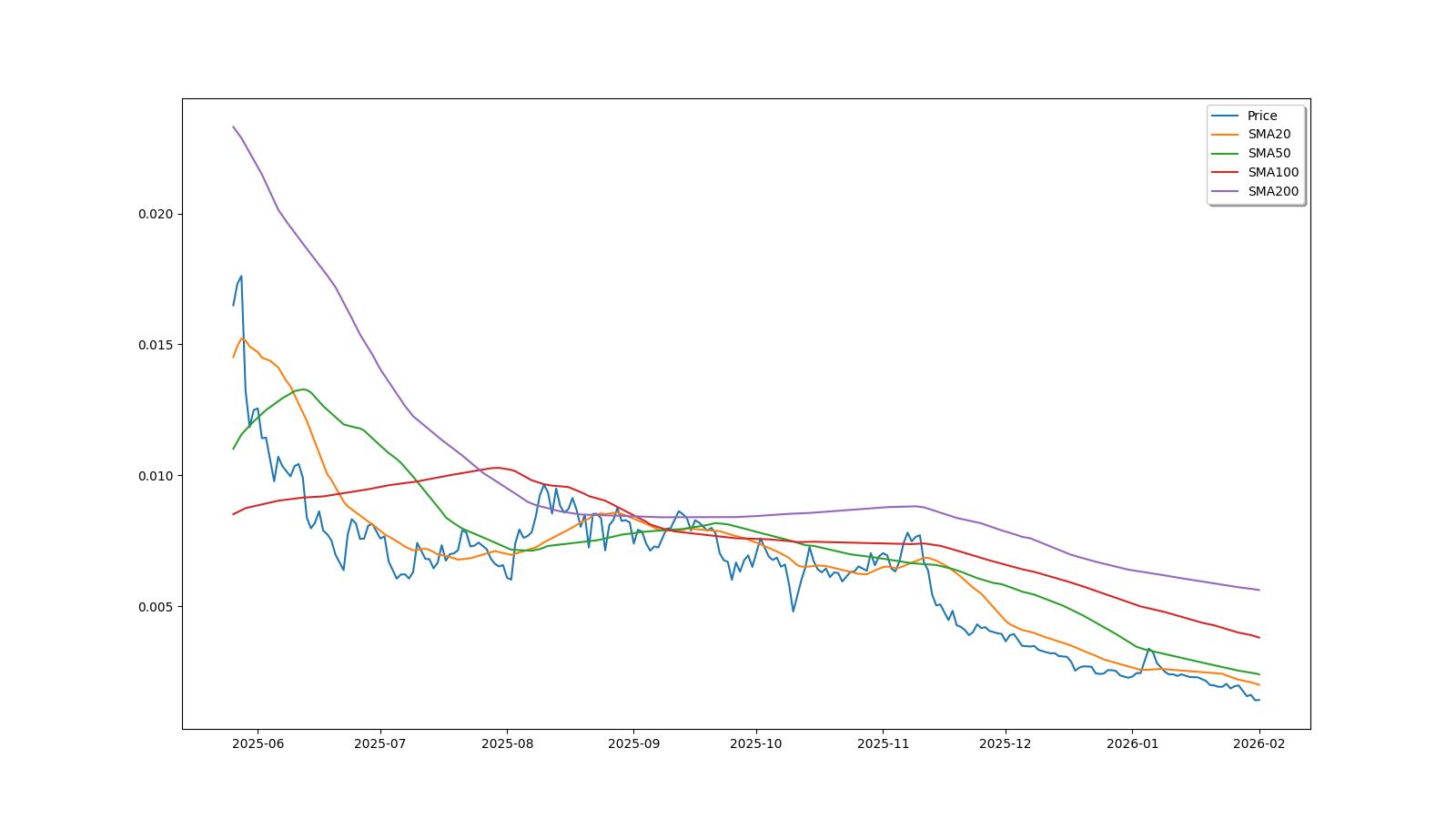 Mother Iggy Simple Moving Averages