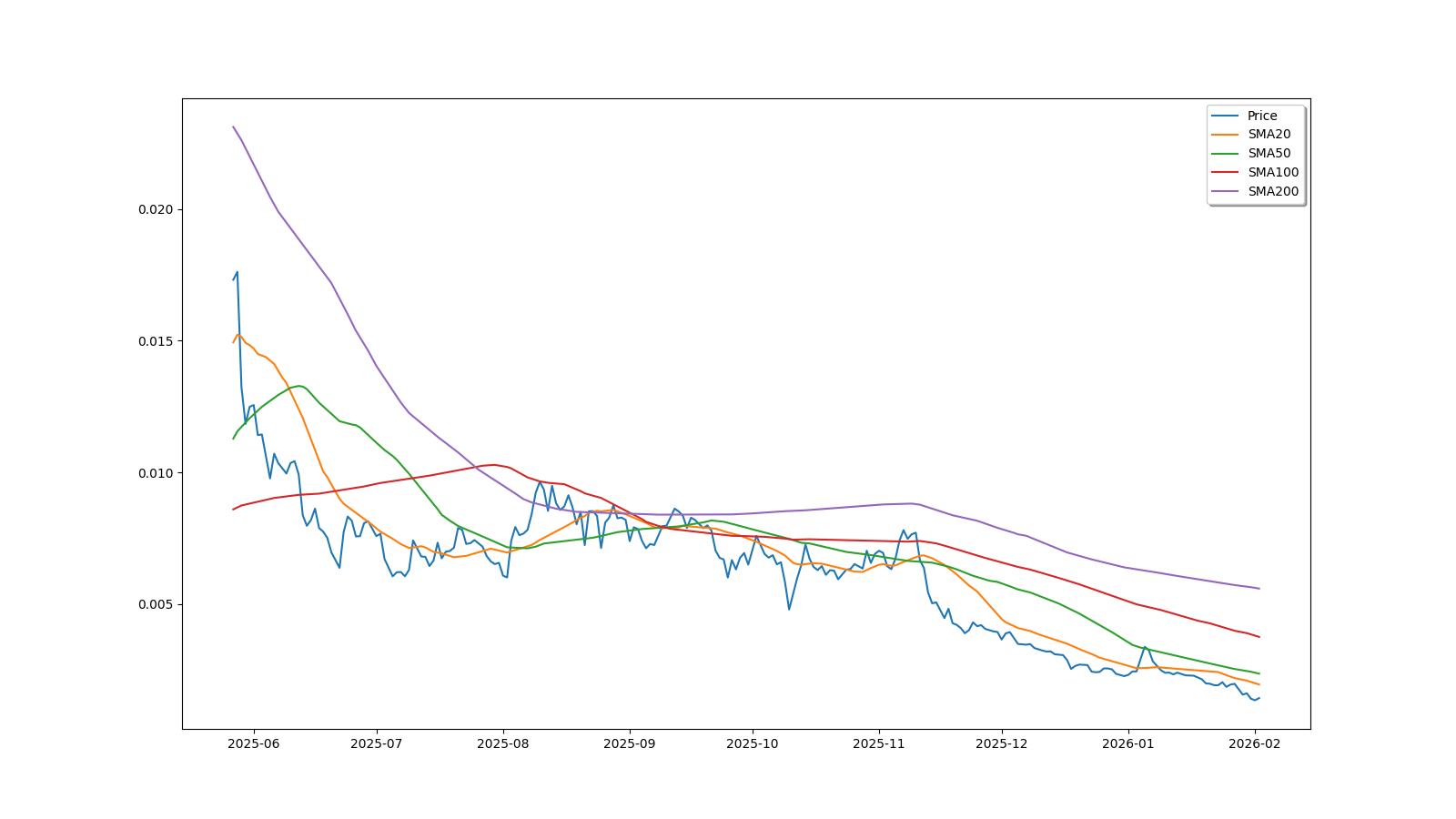 Mother Iggy Simple Moving Averages