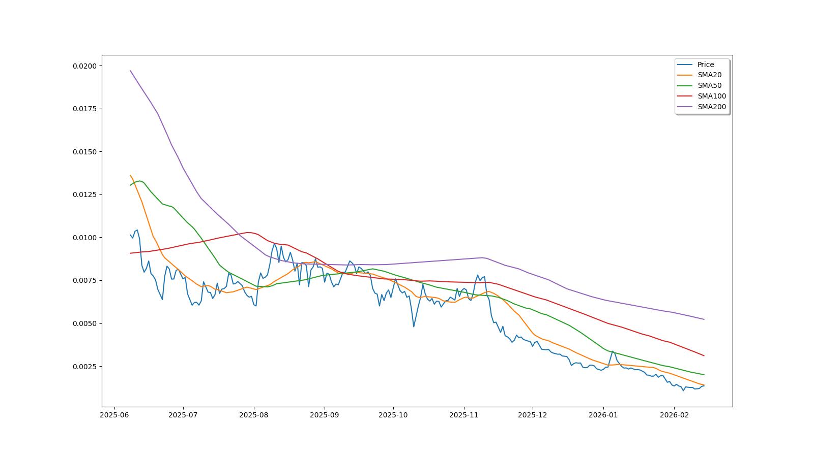 Mother Iggy Simple Moving Averages
