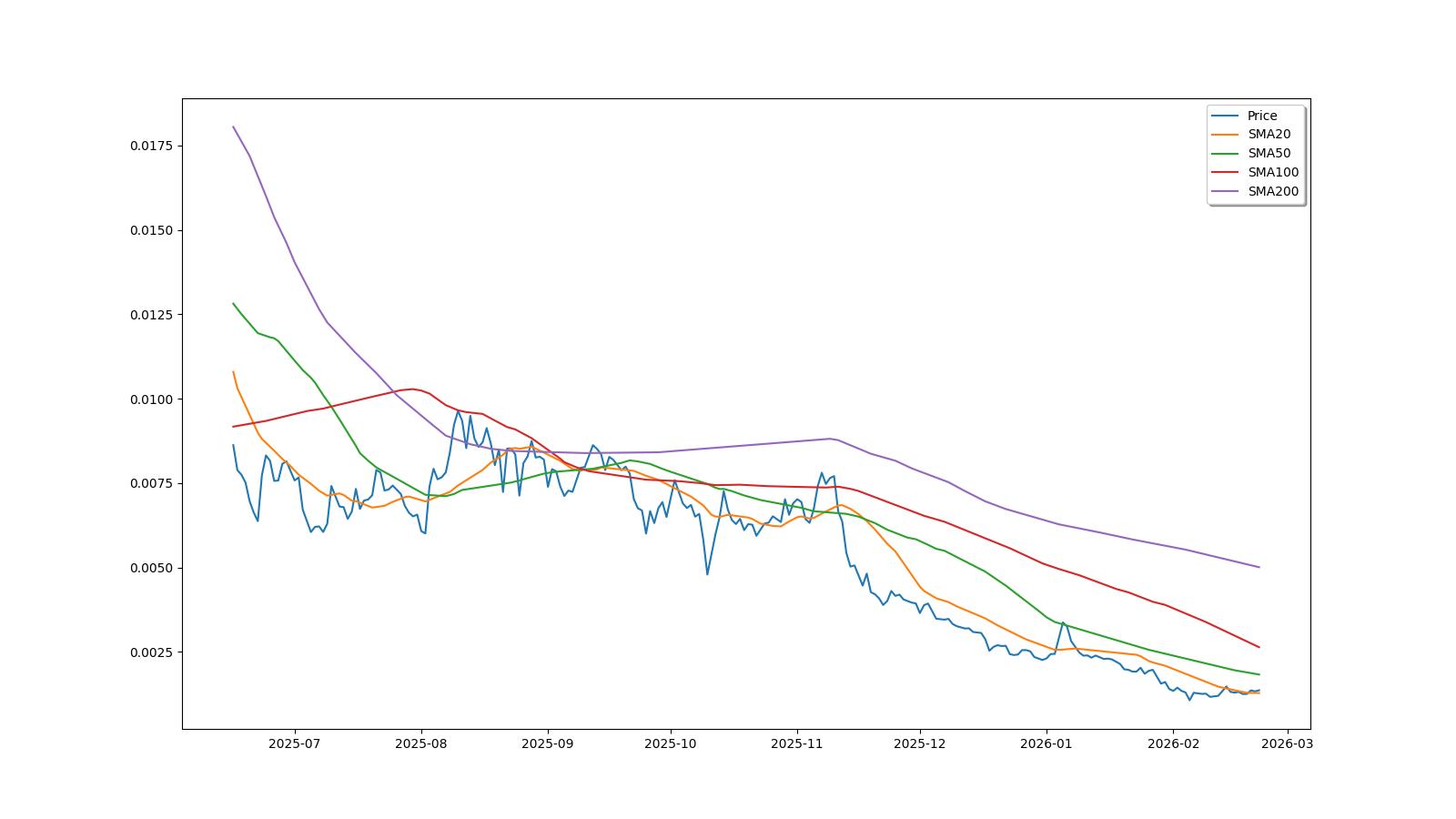 Mother Iggy Simple Moving Averages