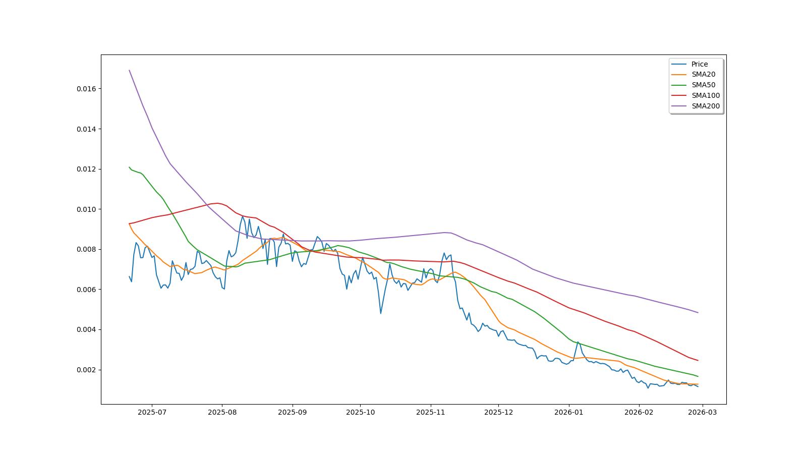 Mother Iggy Simple Moving Averages