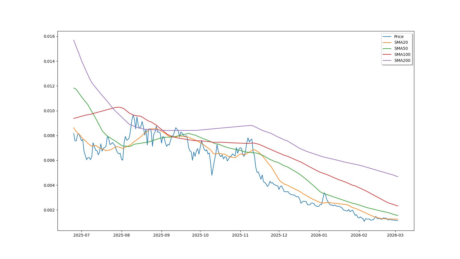 Mother Iggy Simple Moving Averages