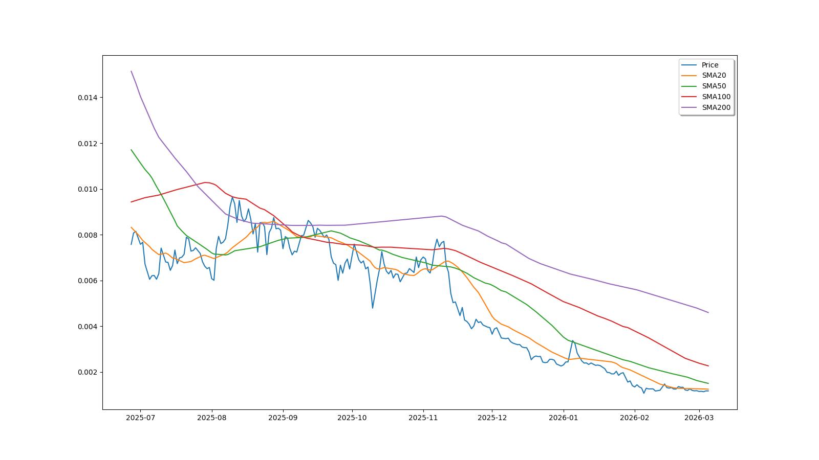 Mother Iggy Simple Moving Averages