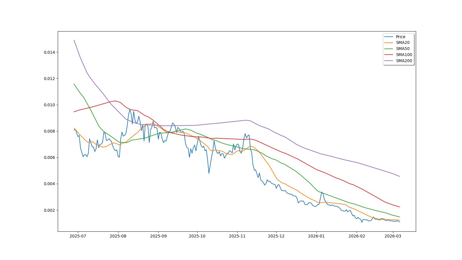 Mother Iggy Simple Moving Averages