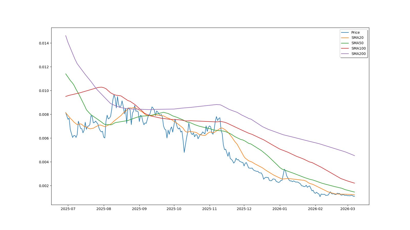 Mother Iggy Simple Moving Averages