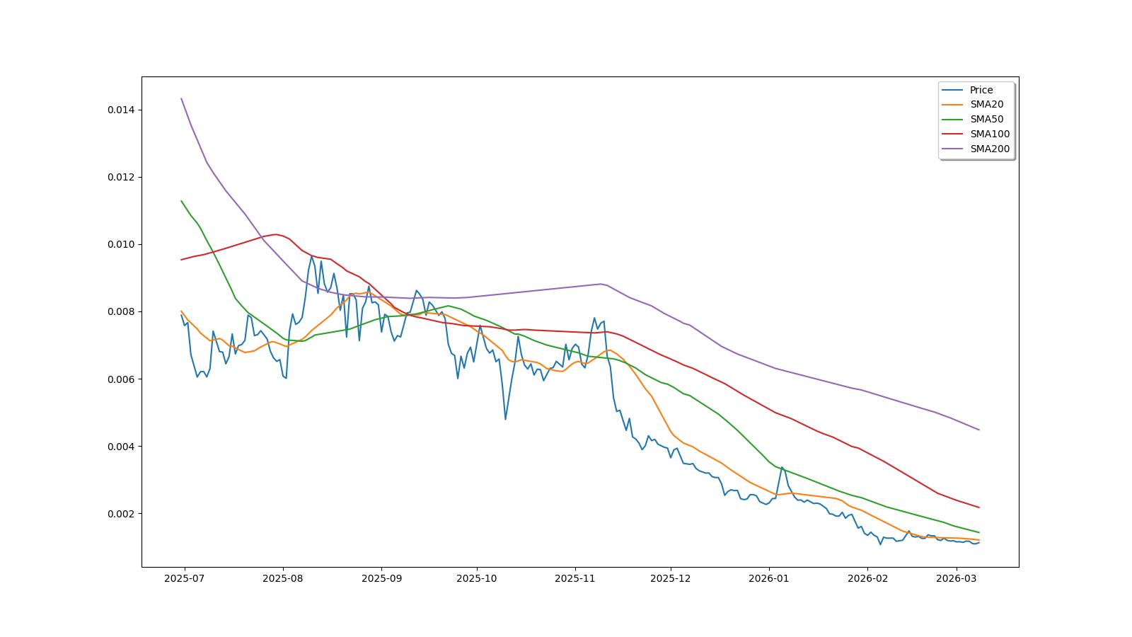 Mother Iggy Simple Moving Averages
