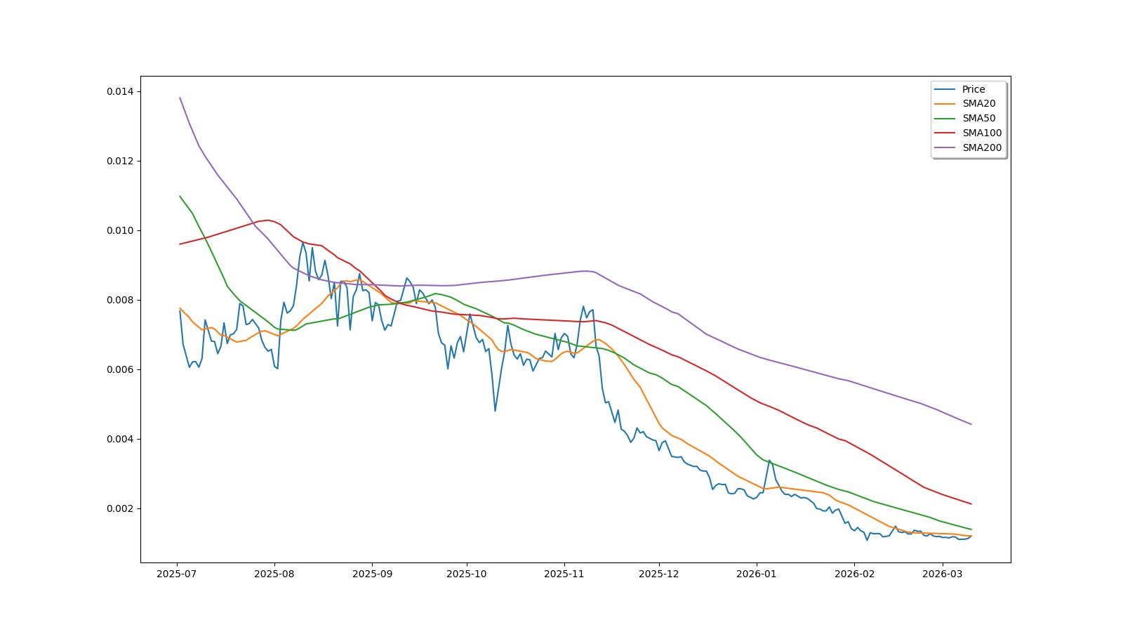 Mother Iggy Simple Moving Averages