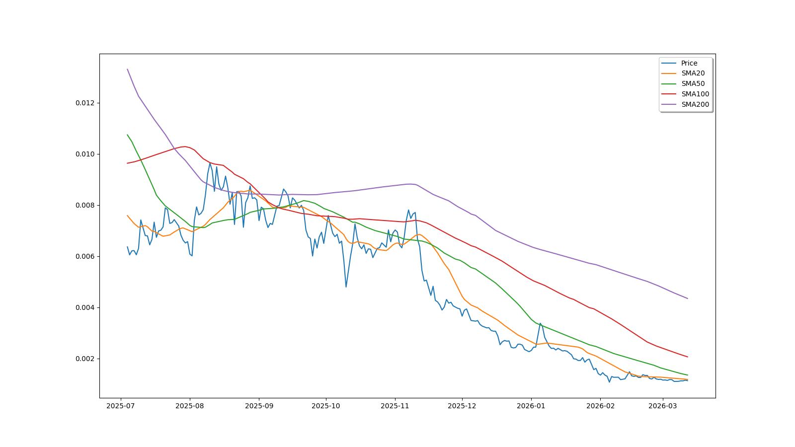 Mother Iggy Simple Moving Averages