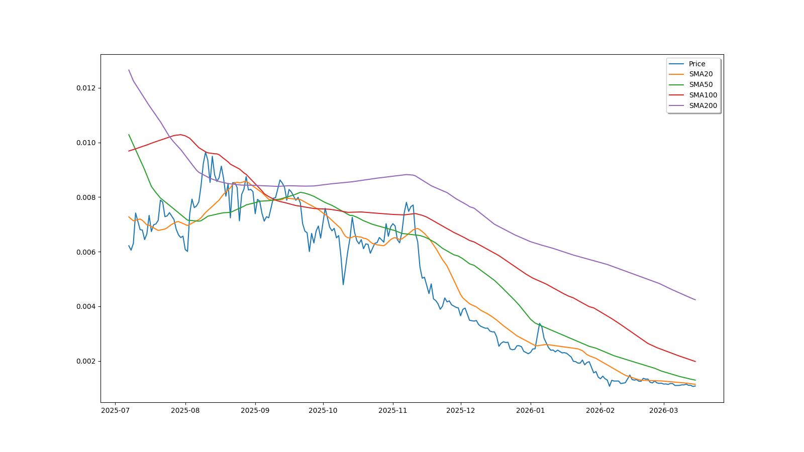 Mother Iggy Simple Moving Averages